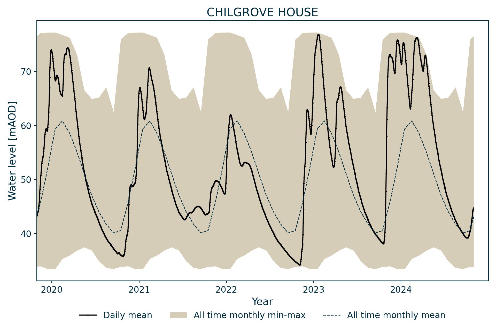 Chilgrove House - BGS Groundwater