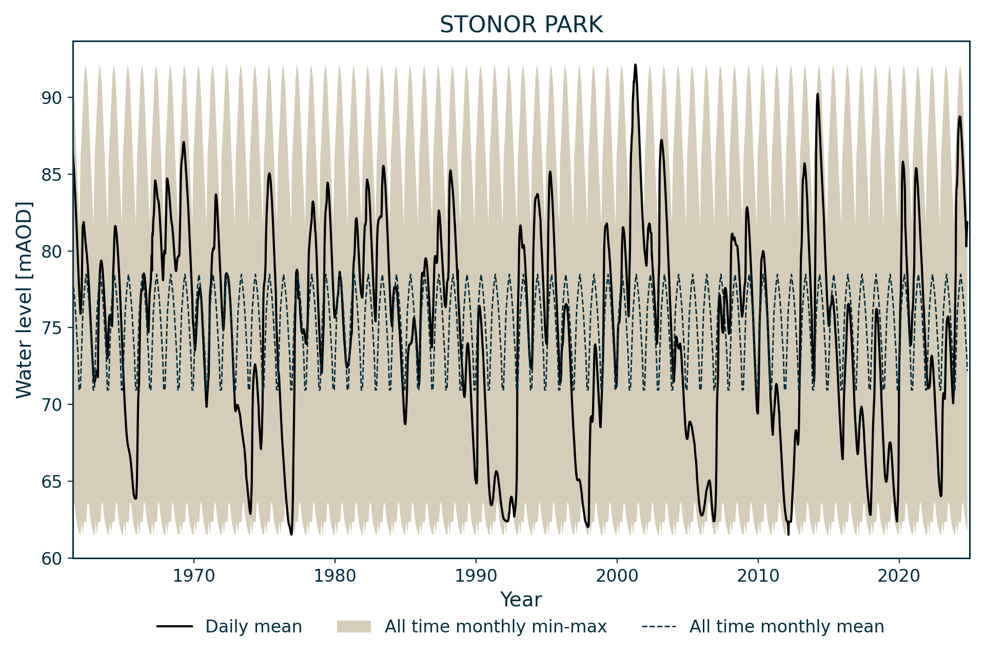 Stonor Park - BGS Groundwater