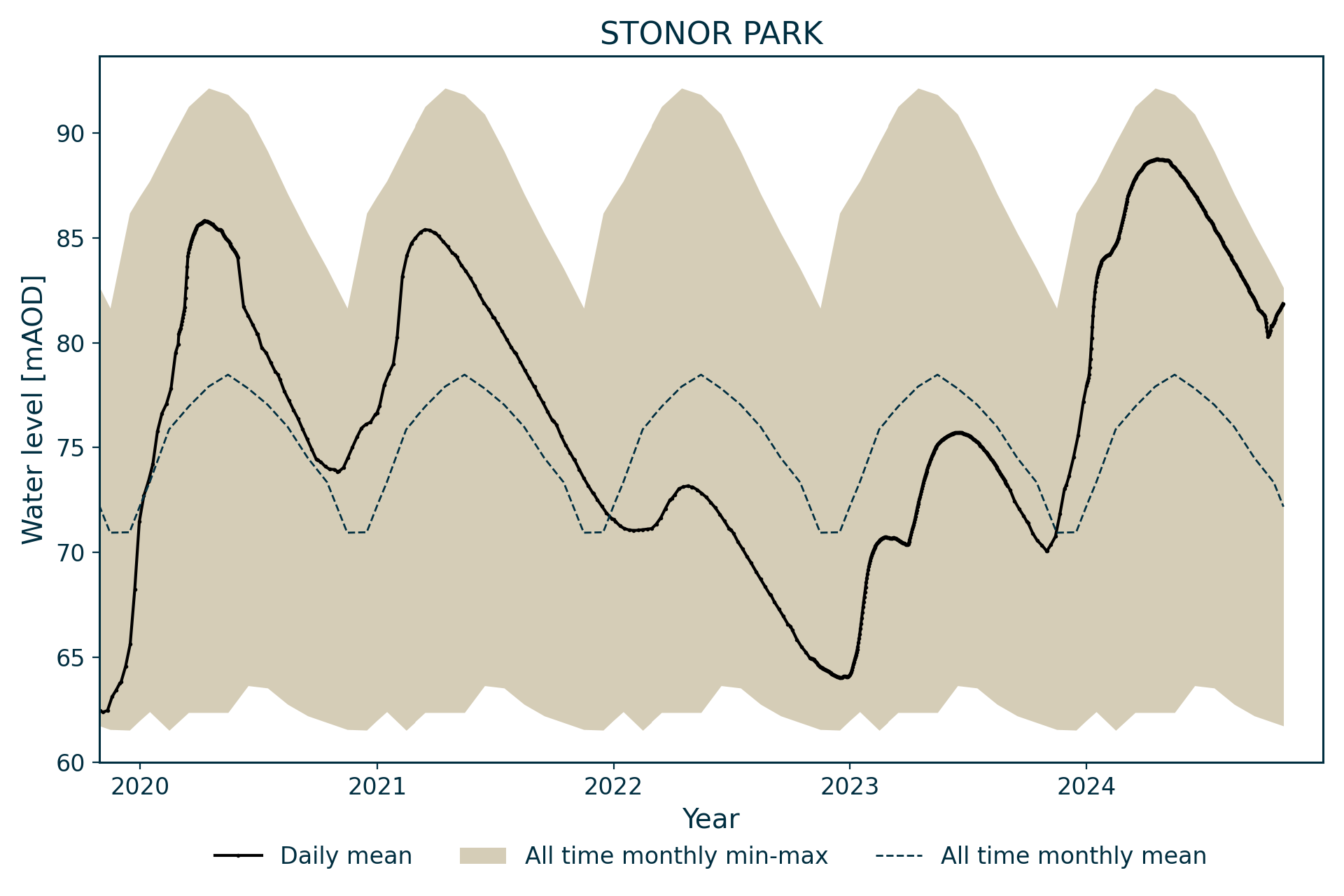 Stonor Park - BGS Groundwater